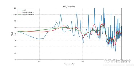 Python曲线平滑的实现示例 张生荣