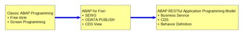 [sap rap] begin with restful application programming sap zero to hero
