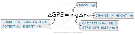 Gravitational Potential Energy Ocr As Physics Revision Notes 2015
