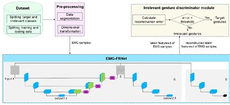 Figure 1 From Emg Frnet A Feature Reconstruction Network For Emg Irrelevant Gesture Recognition
