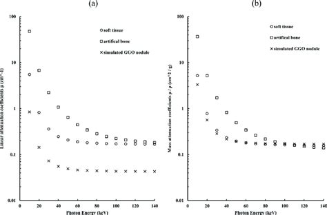 Linear And Mass Attenuation Coefficients For Each Energy The Linear