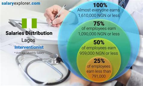 Interventionist Average Salary In Lagos 2023 The Complete Guide