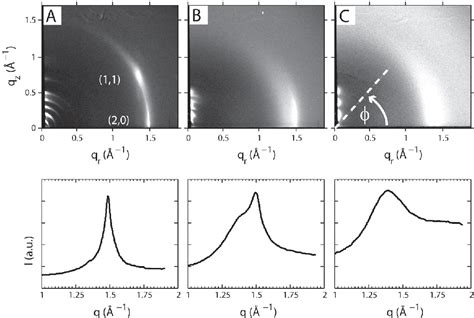 Figure 3 From Effects Of Cholesterol And Unsaturated Dopc Lipid On Chain Packing Of Saturated