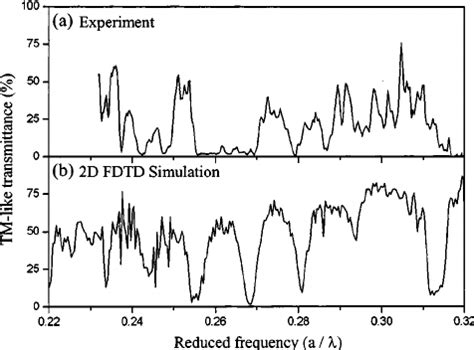 A Measurement And B 2D FDTD Simulation Of The TM Like PC Download Scientific Diagram