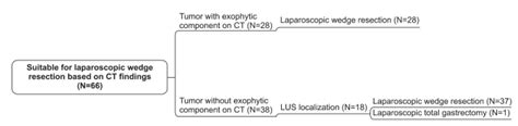 Intraoperative Results Of 66 Patients Deemed Suitable For Laparoscopic Download Scientific
