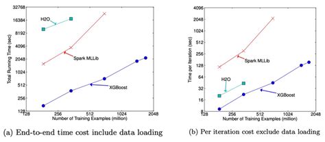 Comparison Of Tree Boosting Systems Considering Time Taken From Download Scientific Diagram