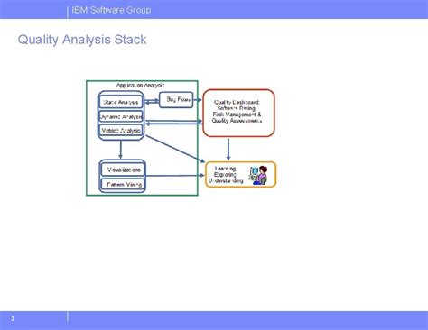 Ibm Software Group Rational Software Quality Analysis With