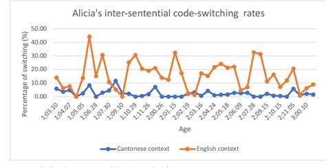 Figure 36 From Inter Sentential Code Switching And Language Dominance In Cantoneseenglish