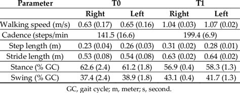 Mean Sd Of Selected Spatiotemporal And Kinematic Parameters Before Download Scientific
