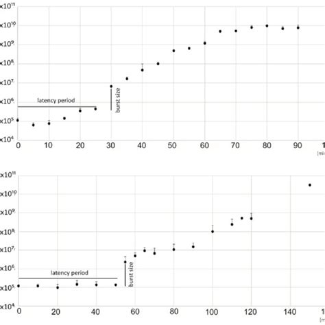 One Step Growth Curves Of The 2e A And 3e B Bacteriophages The Download Scientific Diagram