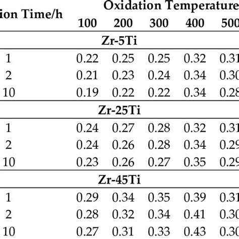 Values Of The Polarization Resistance In MΩ·cm 2 As A Function Of