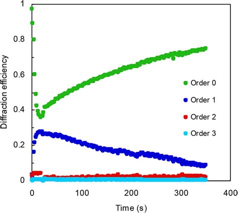 Diffraction Intensities Of The First Four Orders For A Grating With Download Scientific Diagram