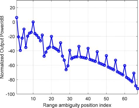 A Severely Range Ambiguous Clutter Suppression Method Based On Multi‐domain Cascaded Signal