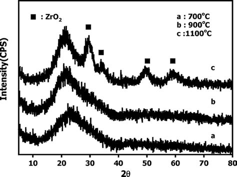 X Ray Diffraction Curves Of Er 3 Doped Sio 2 Zro 2 Powders Annealed At Download Scientific