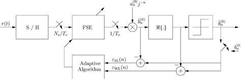 Adaptive Receiver Architecture With An Updating Period Of T Download Scientific Diagram
