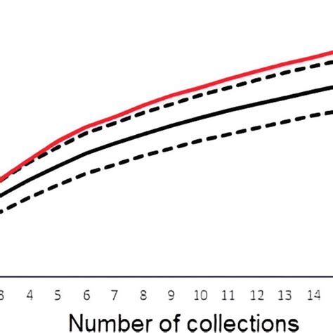 Species Accumulation Curve In The Research Area Of The Sempre Vivas