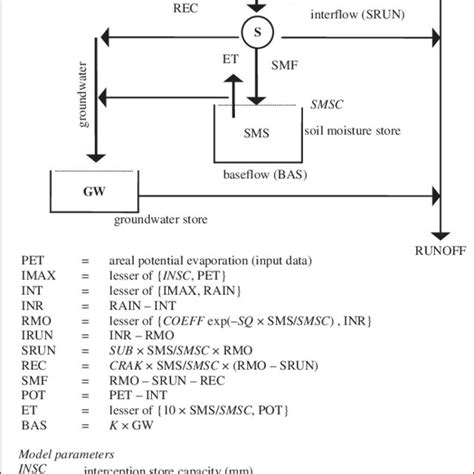 Structure Of The Simhyd Rainfall Runoff Model Download Scientific Diagram