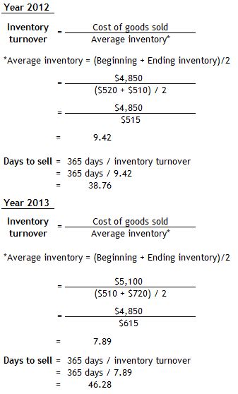 Determine The Inventory Turnover Ratio And Average Days To Sell Inventory For 2013 And 2012 For