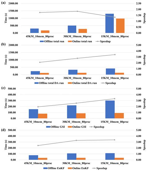 Gmd Developing A Common Flexible And Efficient Framework For Weakly Coupled Ensemble Data