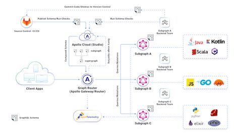 Harness The Combined Power Of Api Management And Graphql Kong Inc
