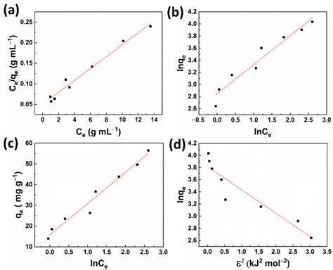 Fitting Of Equilibrium Data To The Different Adsorption Isotherms A Download Scientific