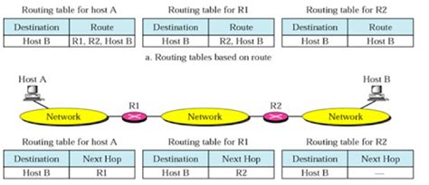 Network Layer Computer Networks Notes B Tech