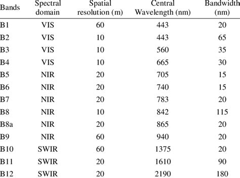 Characteristics Of Sentinel 2a Msi Bands Download Scientific Diagram