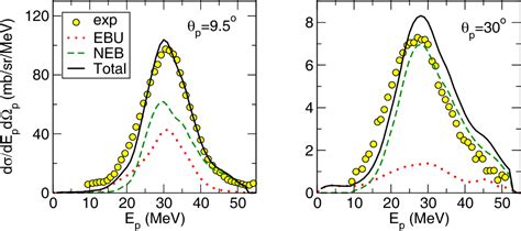 Figure 1 From Evaluation Of Inclusive Breakup Cross Sections In Reactions Induced By Weakly