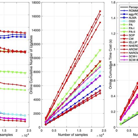 results of online learning algorithm with binary class dataset