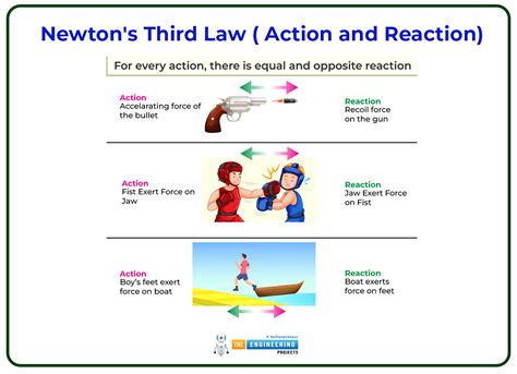 Newtons Laws Of Motion The Engineering Projects