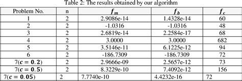 Table 1 From Unconstrained Global Optimization Method Based On A Novel