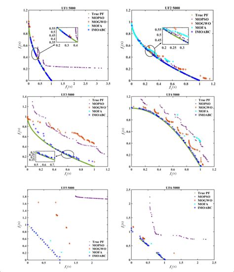 Figure E Test Function Pareto Frontier Comparison Graph Download