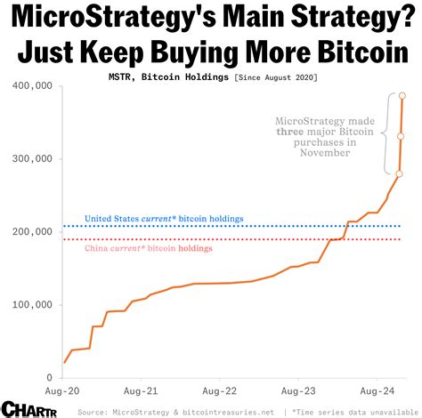 Microstrategy Owns More Bitcoin Than The Us Government Sherwood News