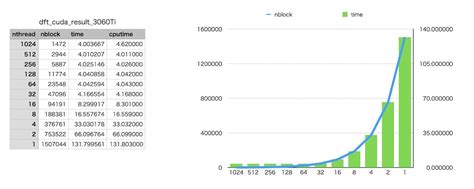 Cuda C言語でcpuマルチコア版の300倍 1曲まるごとdftもok