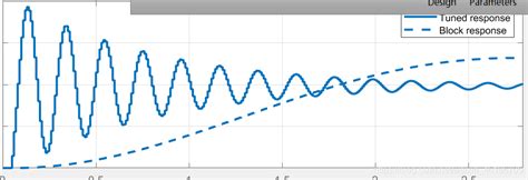 Pid自动调参simulink仿真 Simulinkpid参数调节 Csdn博客