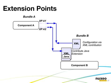 Nuxeo Enterprise Platform Nuxeo Ep Technical Overview Odp
