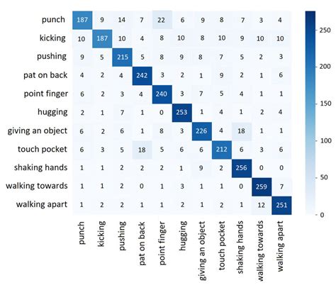 The Confusion Matrix For The Ensemble Classifier E Ann 2 Verified On