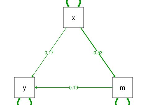 Path Models Just Enough R