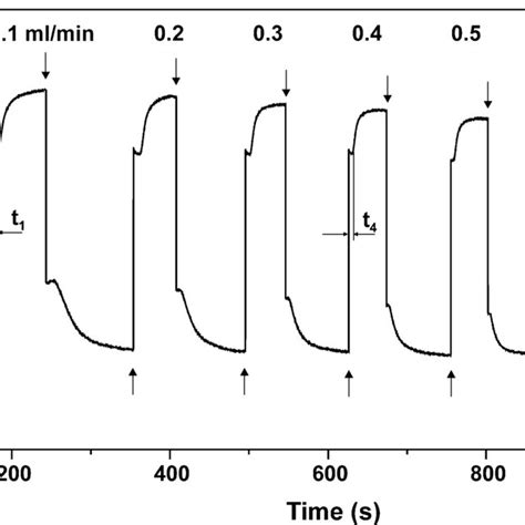 typical output signal of the isfet based flow velocity sensor the
