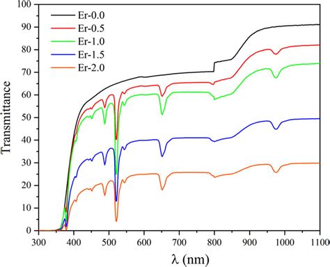 Uvvis Transmittance Spectra Of Erbium Doped Borosilicate Barium