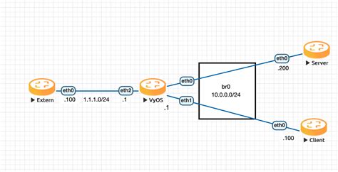 bridge with snat does not work bugs vyos forums