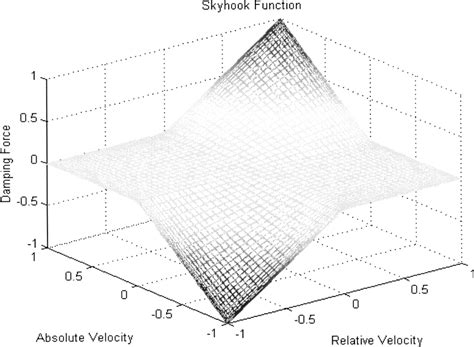Surface Plot Of Damper Force For Implementation Of Skyhook Control Download Scientific Diagram