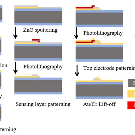 Process Flowchart Showing Main Steps In Sensor Fabrication Process Download Scientific Diagram