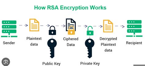 Rsa Algorithm Multiple Decryption Keys By Madhu Lokavarapu Medium