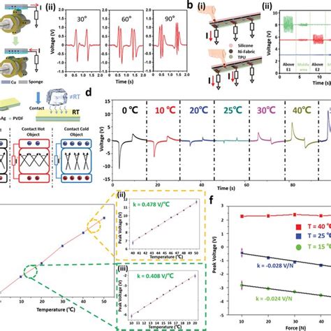 Working Mechanisms Of Integrated Sensors The Working Mechanism And The Download Scientific