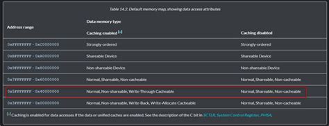 Armv7 Default Memory Map In Case Write Through Is Not Supported Architectures And Processors