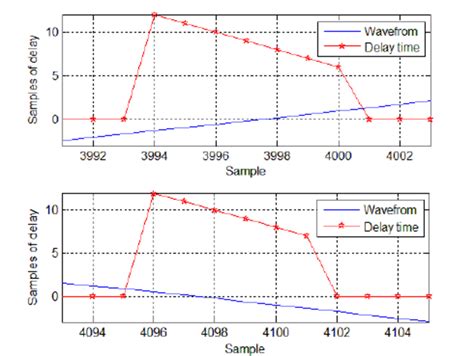 Detection Delay Versus The Remaining Voltage Download Scientific Diagram