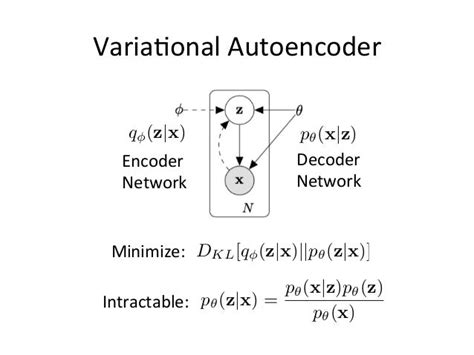 Variational Autoencoder