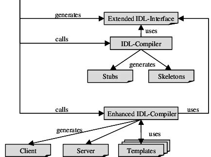 Code Generation Process Download Scientific Diagram