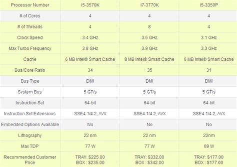 Intel Core i5-3350P Ivy Bridge Processor Review - No Integrated ...
